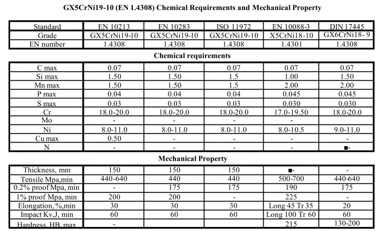 EN 1.4308 (GX5CrNi19-10) Stainless Steel – Investment Casting, Lost Wax ...